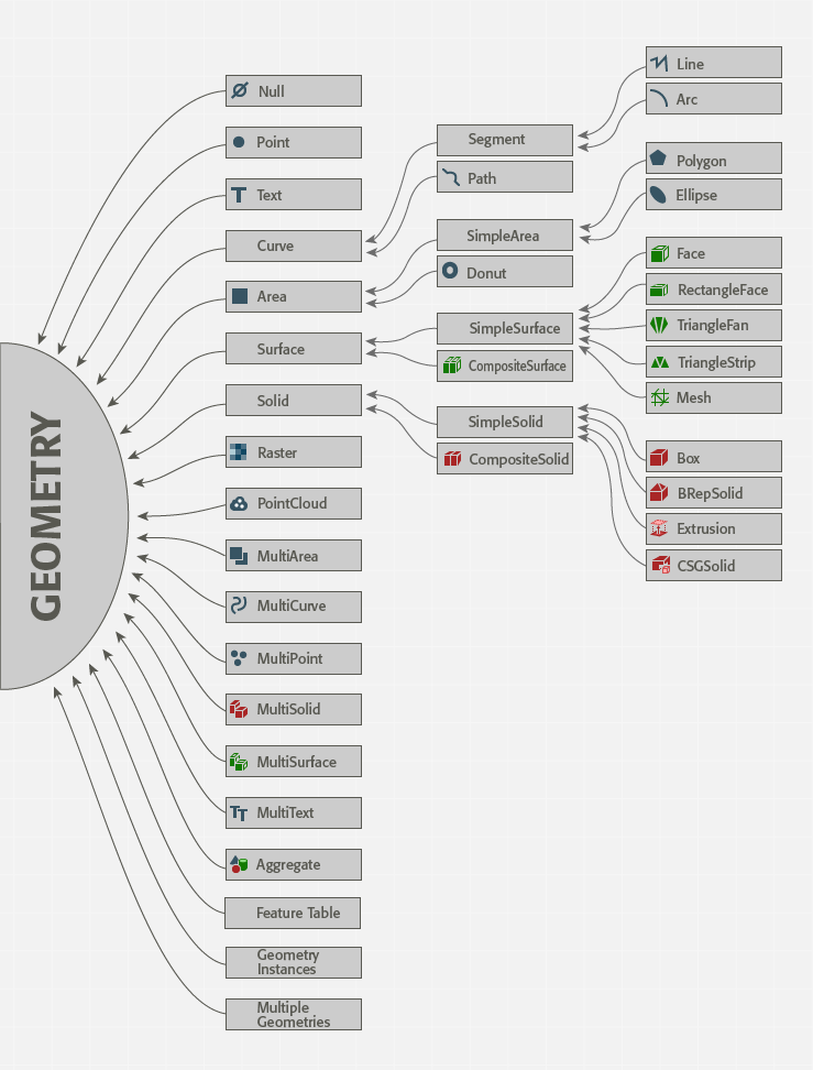 FME Geometry Model