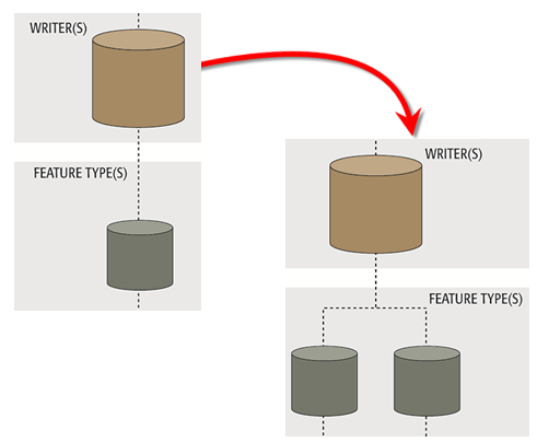Tips for Adding and Managing Feature Types