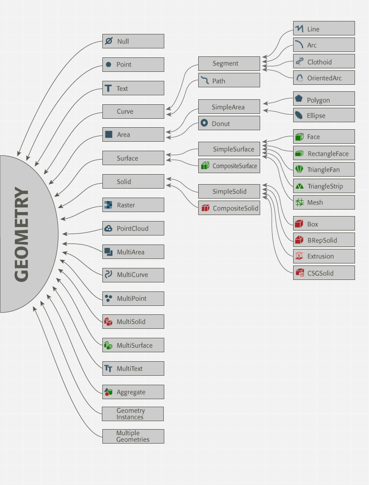 FME Geometry Model