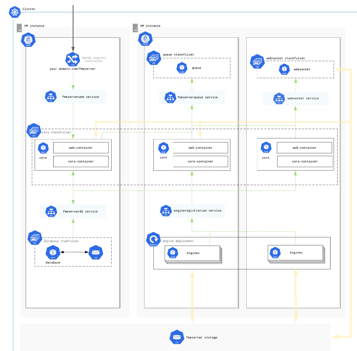 Deploying With Kubernetes Across Multiple Hosts